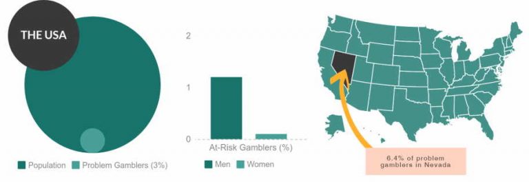 About US Gambling Addiction Statistics Here! • ASWCD